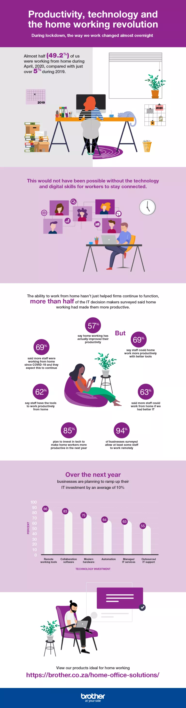 Home Working Infographic